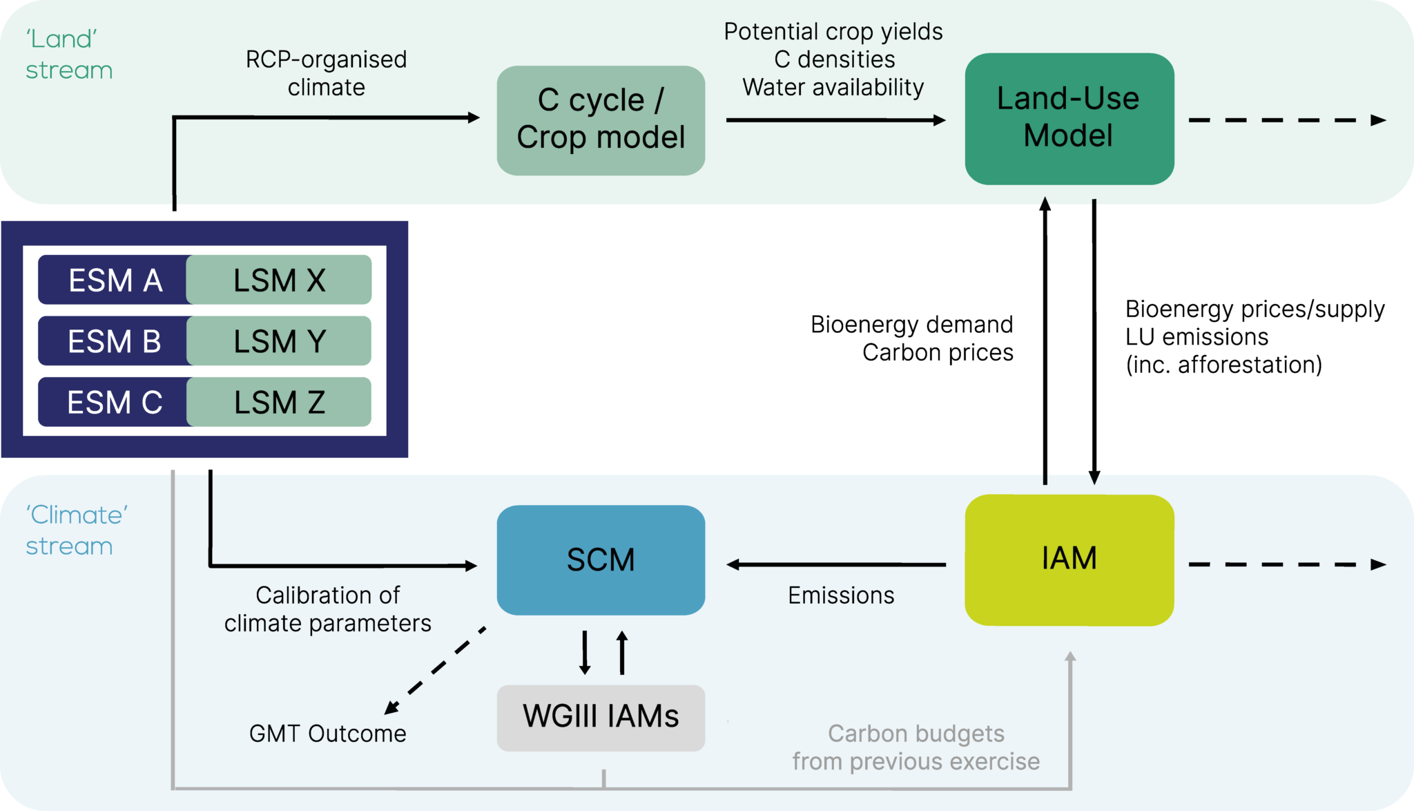 From Earth System Models to Integrated Assessment Models: Bridging the ...
