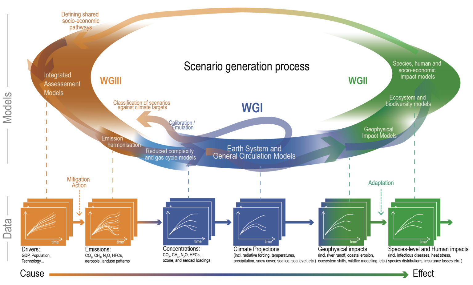 From Earth System Models to Integrated Assessment Models: Bridging the gap in climate modelling ...